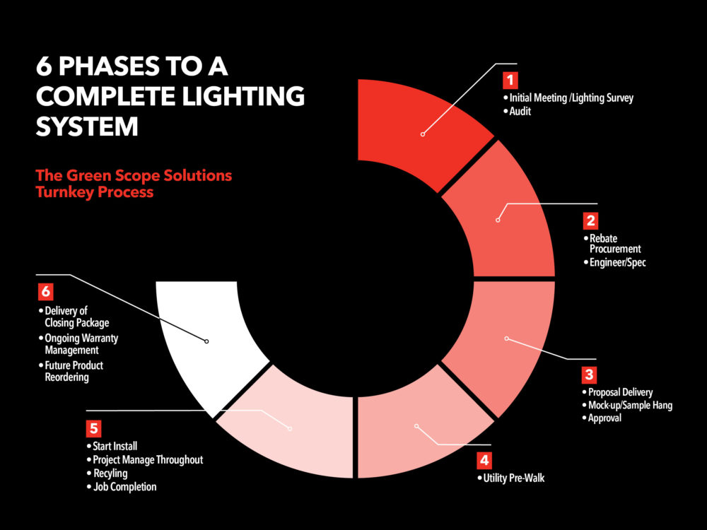 Green Scope Solutions Knows What Lighting Retrofits You Need - gb&d