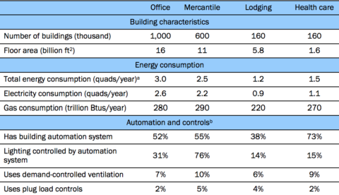 Smart Buildings Take Innovation to the Next Level - gb&d
