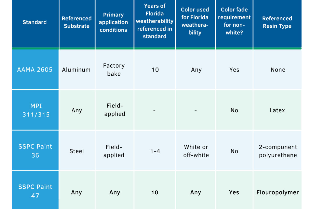 SSPC Paint 47 Raises the Bar for Sustainable Color Retention - gb&d