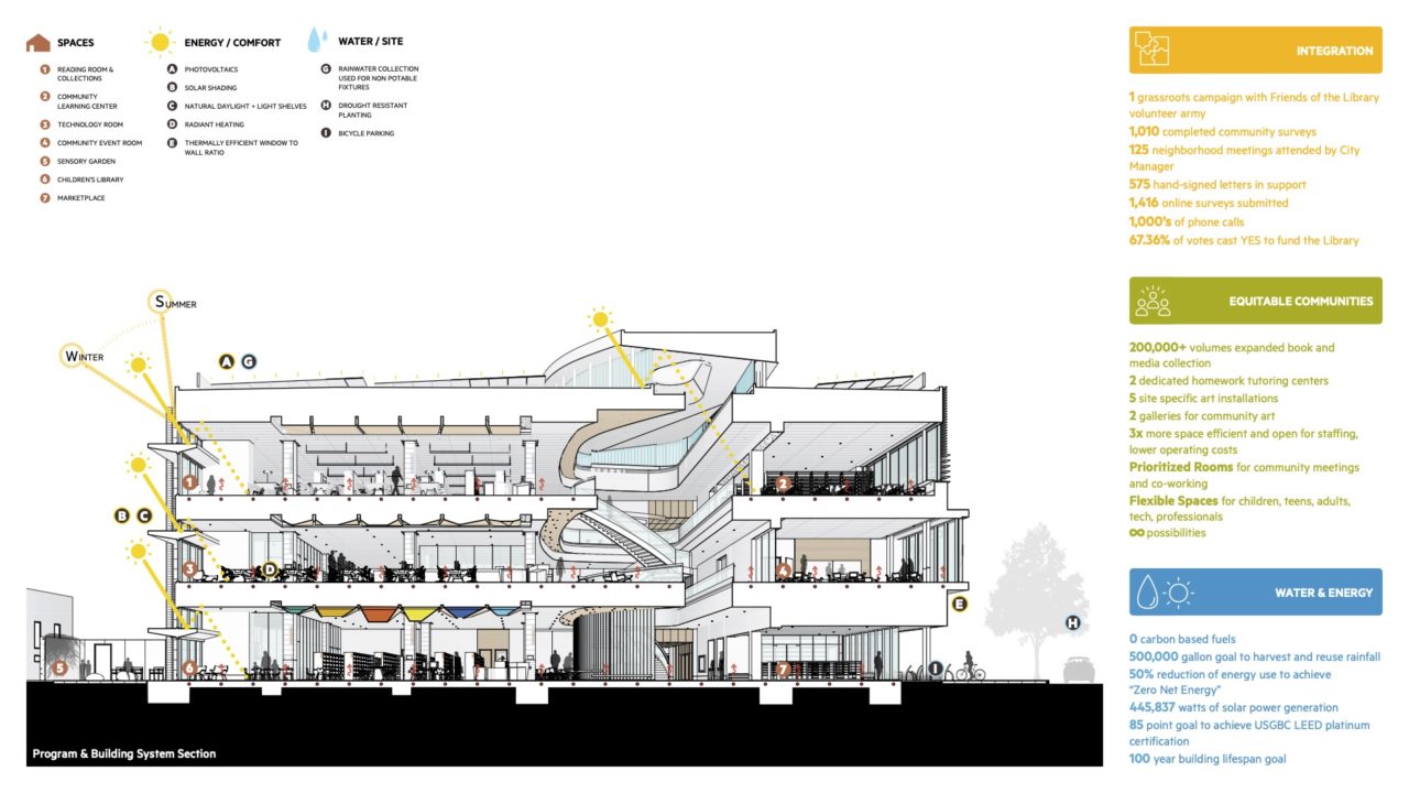 Noll & Tam on Designing a Library as a Model for Public Buildings - gb&d