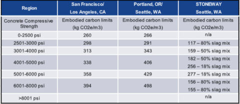 Seattle Storm Facility Design with Low Embodied Carbon Concrete
